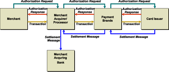 Concept of Smart Card and Credit Card Based Payment System - Bench Partner