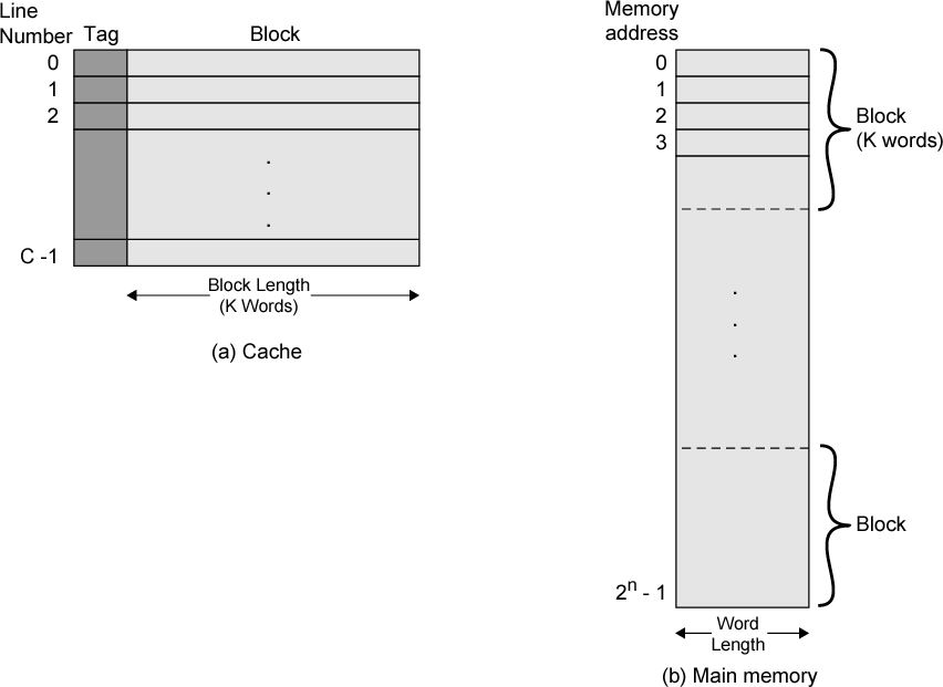 Cache Memory Principles - Bench Partner